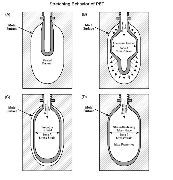 Stretch Blow Moulding PET Bottles | PETform